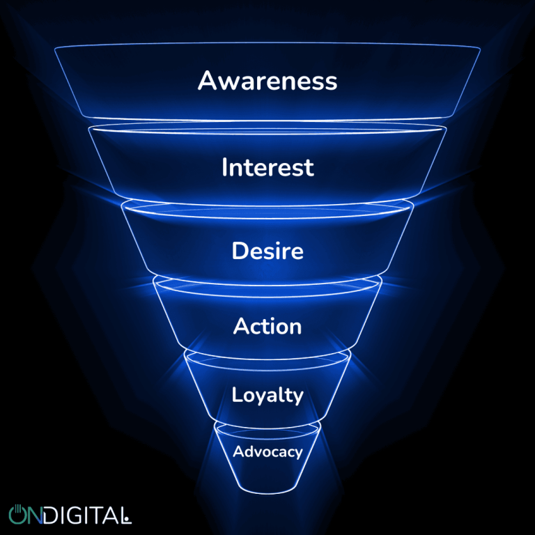 Navigating the Marketing Funnel: From Awareness to Advocacy - Ondigital