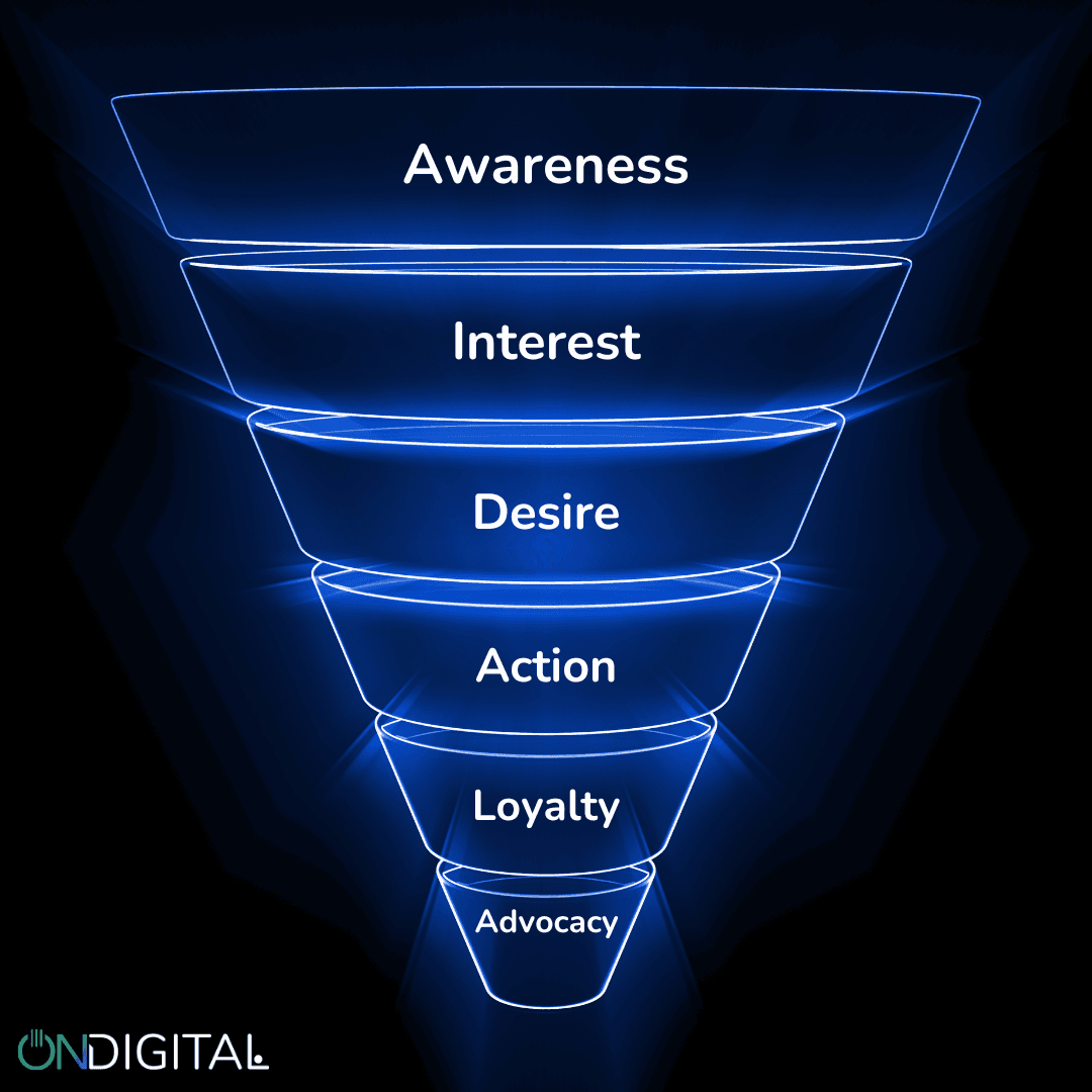 Navigating the Marketing Funnel: From Awareness to Advocacy - Ondigital
